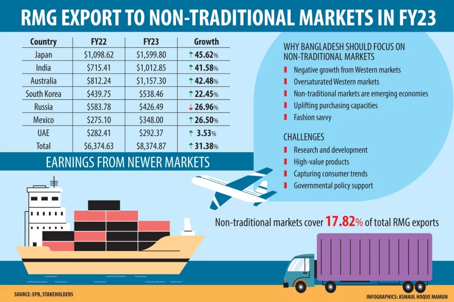 FY23: RMG exports to Japan reaches $1.6 billion