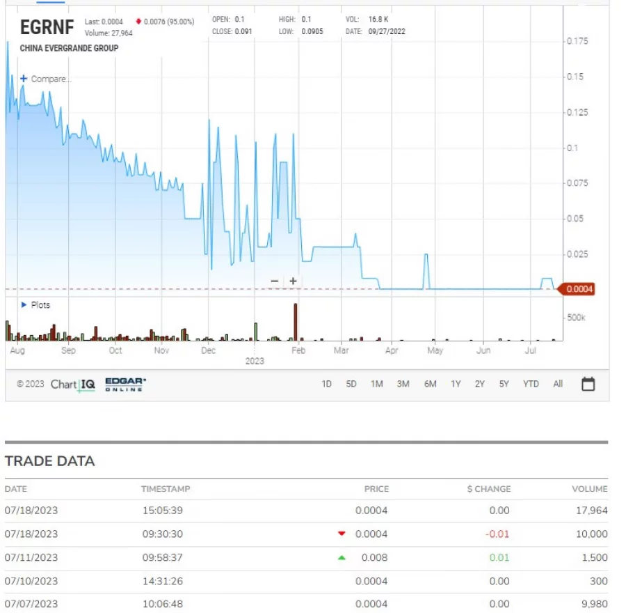 China Evergrande stock down 95% on reveal of losses of $81 billion ...