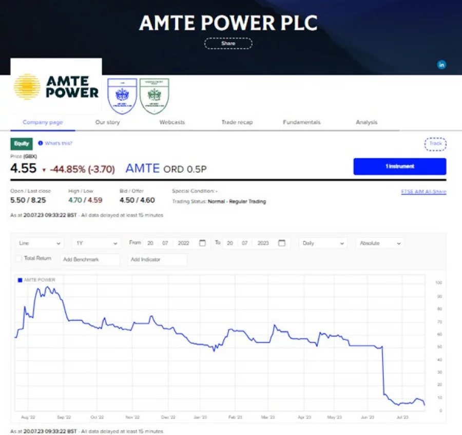 AMTE Power (LOM: AMTE) down another 48% - bust in a few days maybe