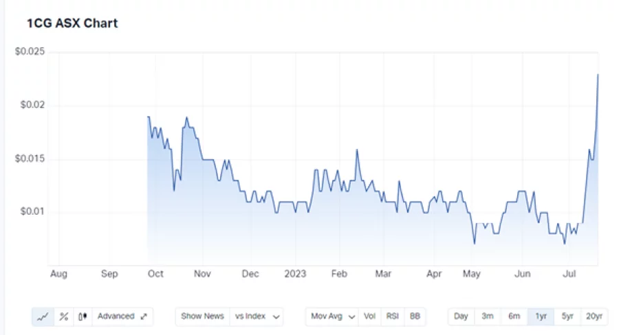 One Click Group (ASX: 1CG) up another 28% - there’s a revaluation going on