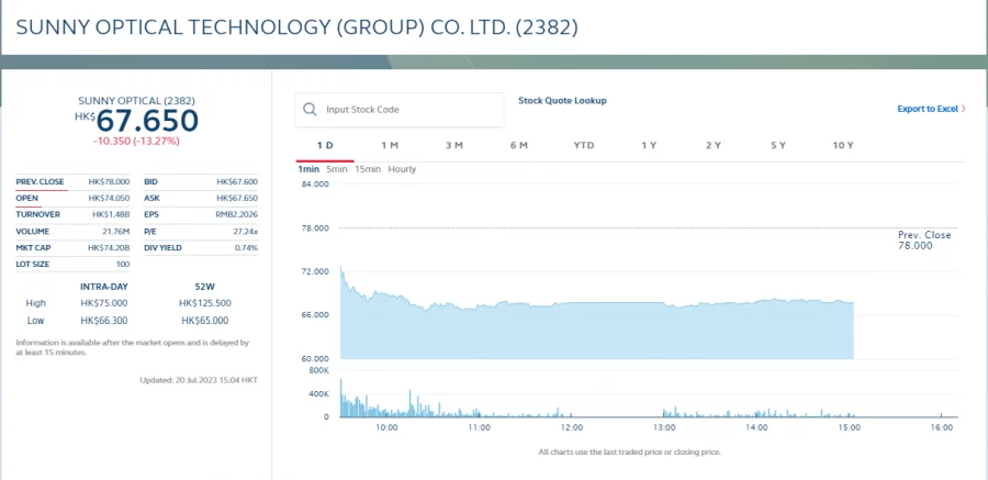 Sunny Optical (HKG: 2382) down 13% - that lens market isn’t so hot