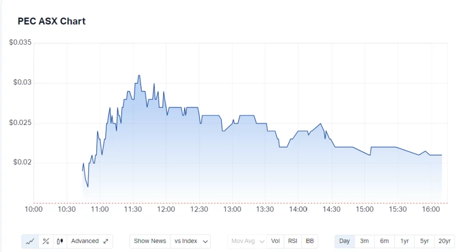 Perpetual Resources (ASX: PEC) jumps 90% then falls back on lithium deal