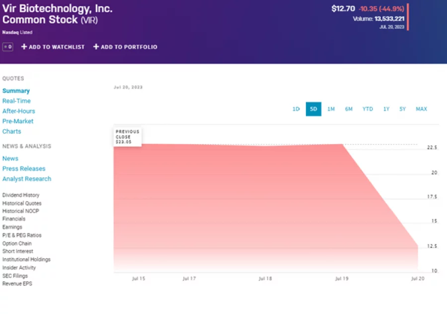 Vir Bio (NASDAQ: VIR) slumps 45% on test failure - that’s the biotech risk
