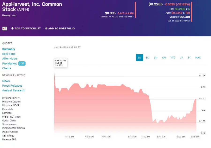 AppHarvest (NASDAQ: APPH) goes bust - well, we did tell you so, really ...