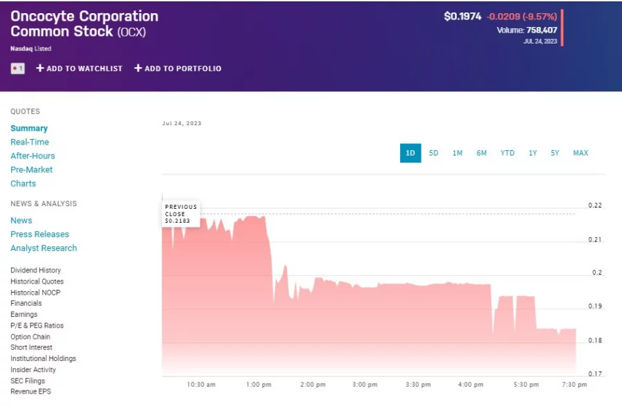 Oncocyte (NASDAQ: OCX) to jump 2,000% at the open - a purely nominal change