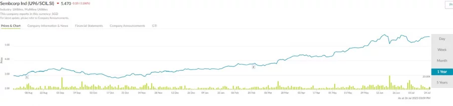 Sembcorp (SGX: U96) down 3% - not gonna sell the waste management unit