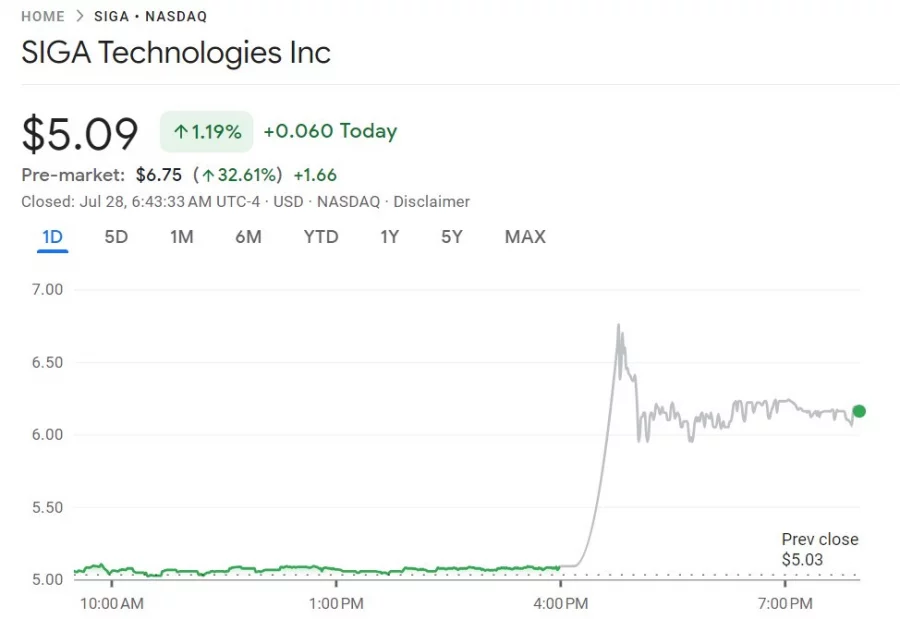 SIGA Technologies up 32% on government order - a large and important one