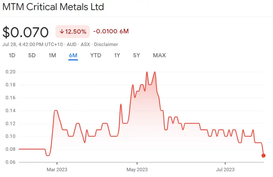 MTM Critical Metals (ASX: MTM) down 24%. Ah, yes, we were right to be ...