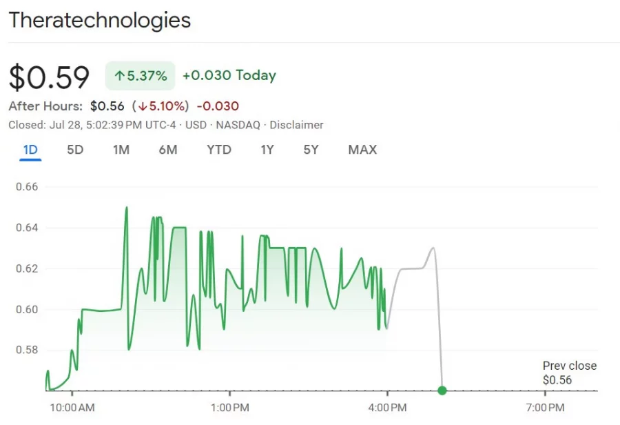 Theratechnologies (NASDAQ: THTX) will rise 400% - technical, nothing ...